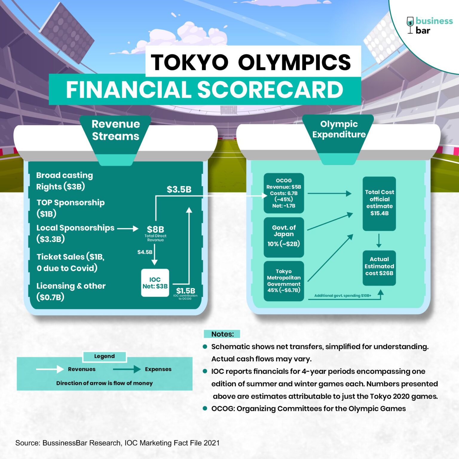 The Economics of Tokyo 2020 Olympics | BusinessBar | Revenue and Costs