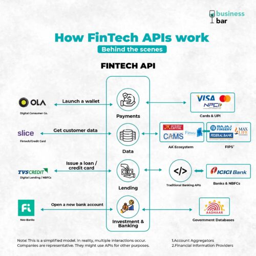 Fintech APIs: Bridging Finance, Tech & People | BusinessBar