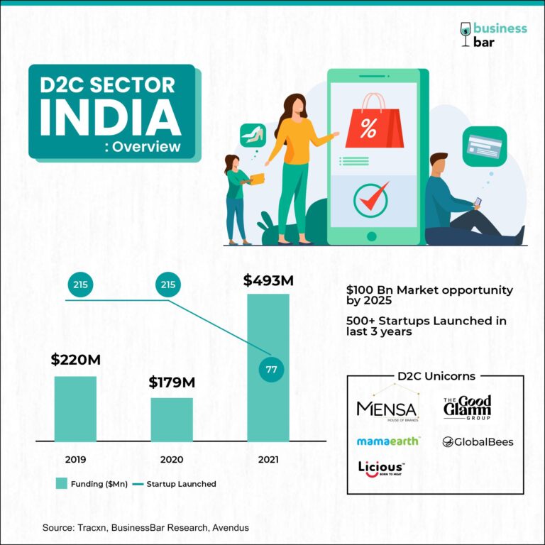 India’s Latest Crush: Thrasio and House of Brands | BusinessBar
