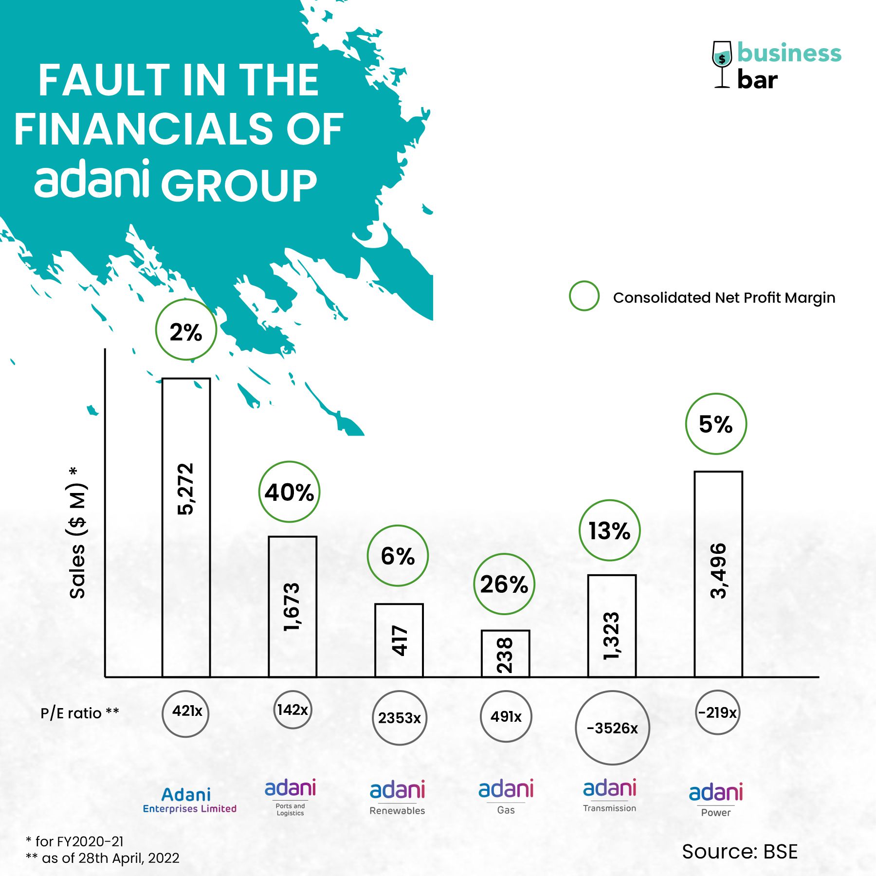 Adani: Wealth Creator of 21st century India | BusinessBar