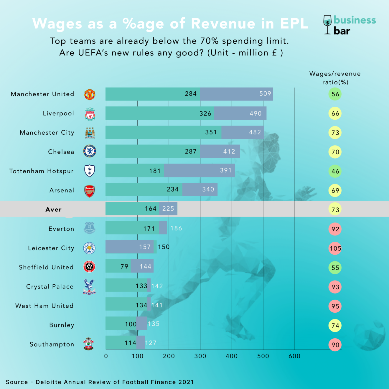 Premier League and the money behind it! | BusinessBar