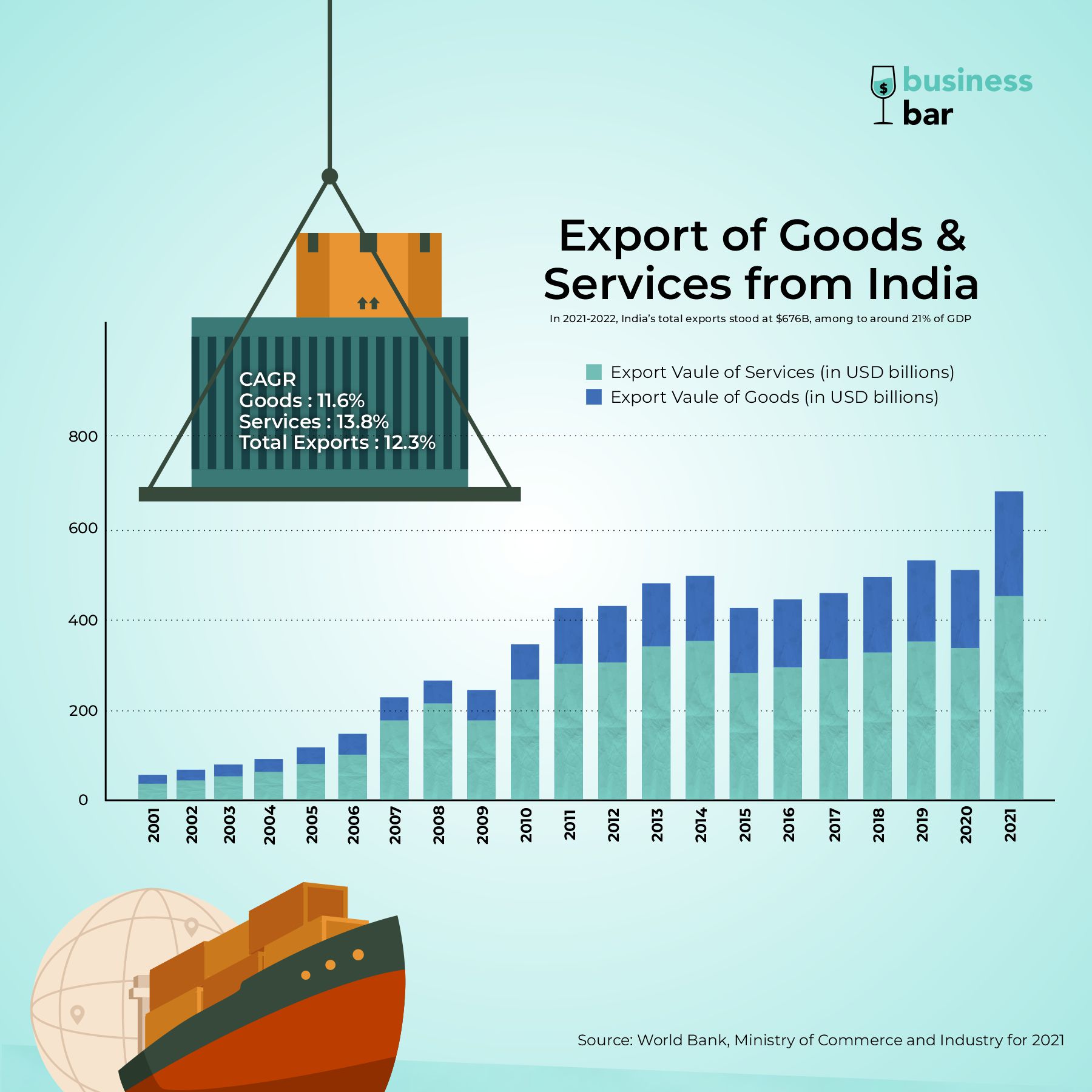 How Exports can shape India and the World? | BusinessBar